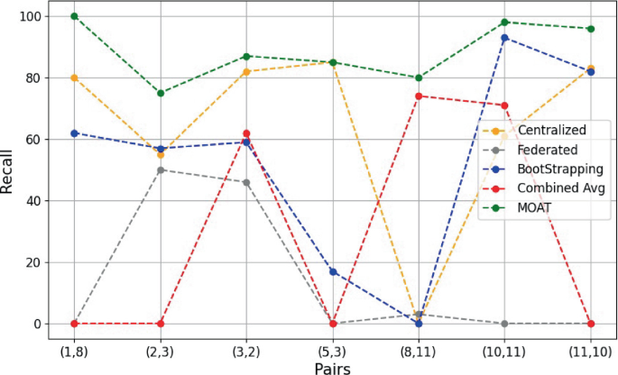 MOAT: A Multi-objective Approach to Federated IoT Botnet Detection ...