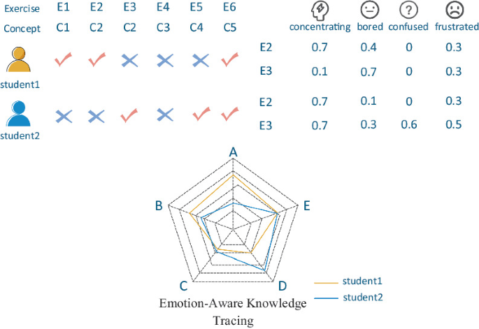 Emotion-Aware Knowledge Tracing: Enhancing Student Performance ...