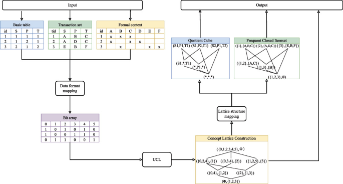 A Unified Computation Framework of Lattices in Hierarchical Data Analysis | SpringerLink