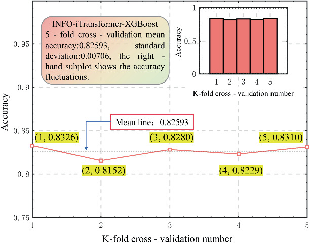 Expert Data - Assisted Diagnosis: An INFO - iTransformer - XGBoost ...