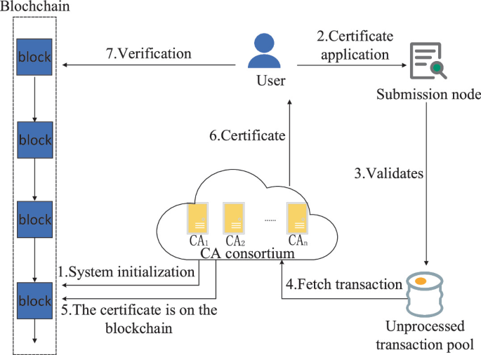 CertBA: A Decentralized Authentication Scheme via Blockchain and Dynamic Cryptographic ...