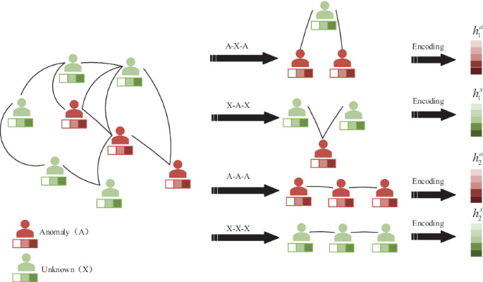 A Metapath-Based Neighborhood Reconstruction Network for Graph Anomaly ...