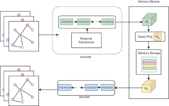 Memory-Enhanced Transformer Adaptive Graph Convolutional Recurrent ...