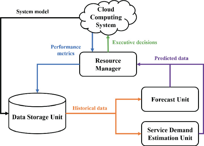 Investigation into Auto-scaling Mechanisms in Cloud Computing | Springer Nature Link (formerly ...