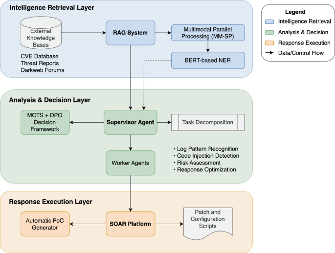 An Agent-Based Cybersecurity Framework Enhanced by Large Language Models: Integrating Retrieval ...