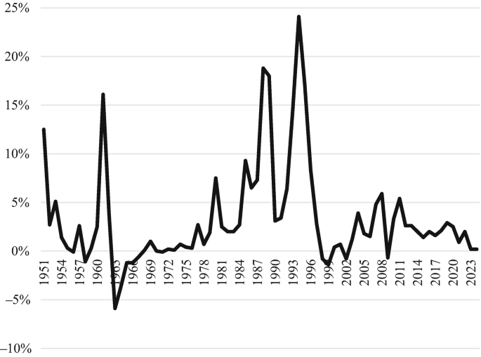 Inflation | Springer Nature Link