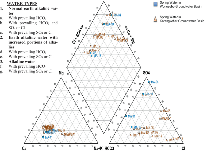 Hydrogeochemical Characteristics of Spring Occurrences in Dieng Plateau ...
