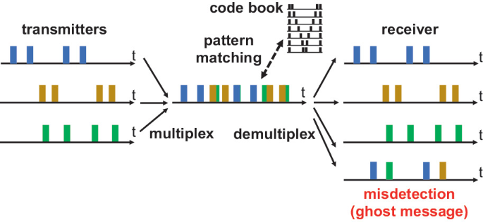 Noise-Induced Distributed Scheduling of Message Transmission of ...