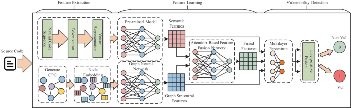 A Code Vulnerability Detection Method Integrating Pre-trained Model and ...