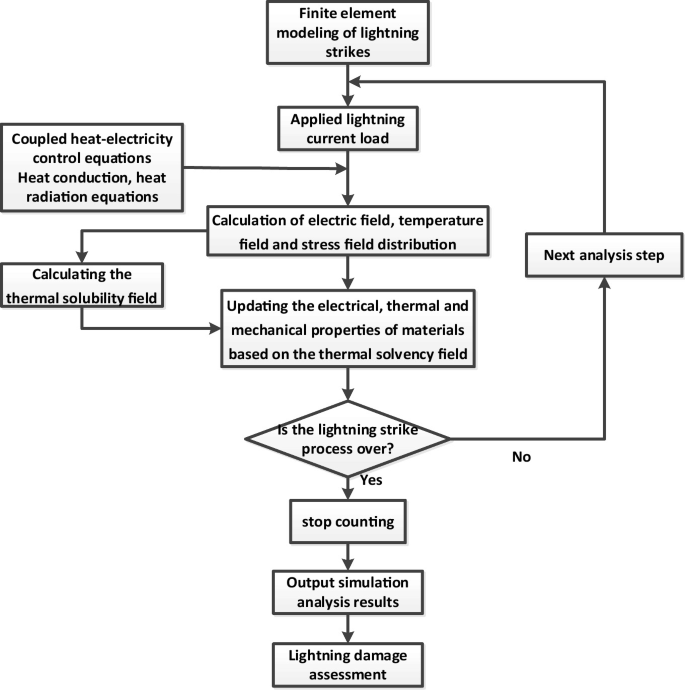 Multi-physical-Field Simulation of Lightning Damage in CFRP Composites ...