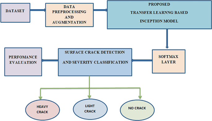 Transfer Learning Model for Multi-class Concrete Surface Crack ...