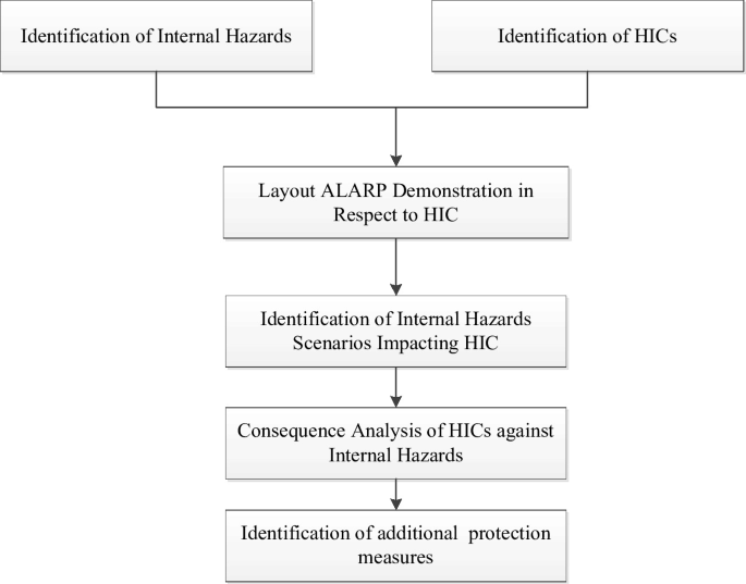 Protection Strategy for HICs Against Internal Hazards in Nuclear Power ...