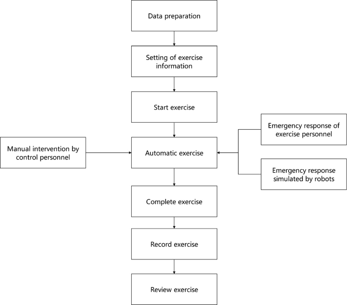 Research on System and Method for Tabletop Exercise of Emergency ...