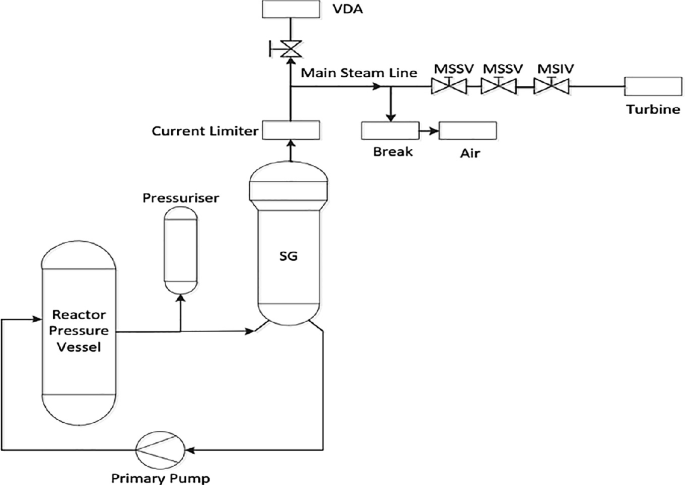 Study of Multiple Main Steam Lines Break Accident Based on Risk ...