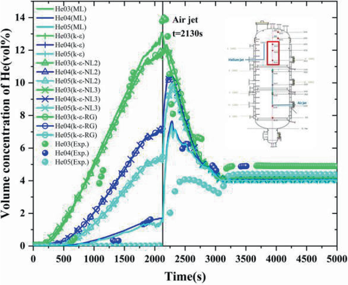 Analysis on the Erosion and Mixing of Stable Helium Stratification by ...