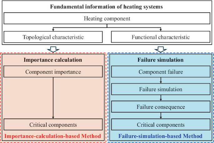 Critical Component Identification Study of Uncontrollable Heating ...
