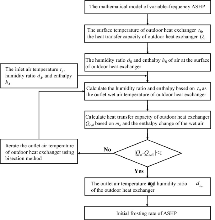 A Universal Prediction Model for Initial Frosting Rate of Air Source ...
