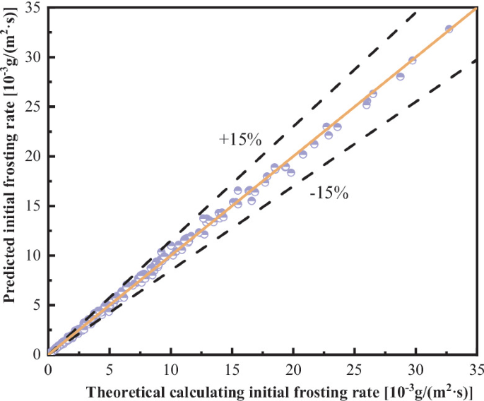 A Universal Prediction Model for Initial Frosting Rate of Air Source ...
