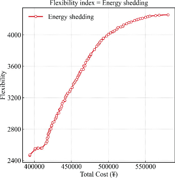 A Two-Stage Optimal Design Framework for Improving the Energy ...