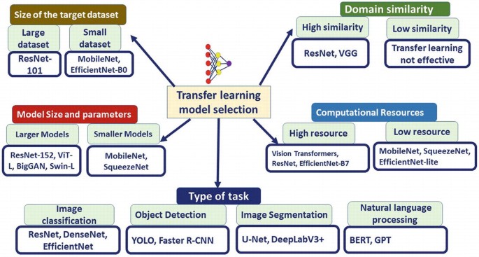 Transfer Learning: Leveraging Pre-trained Knowledge for Efficient ...