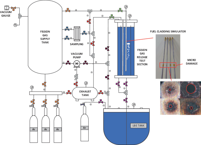 Study on the Release Characteristics of Fission Gas from the Damaged ...