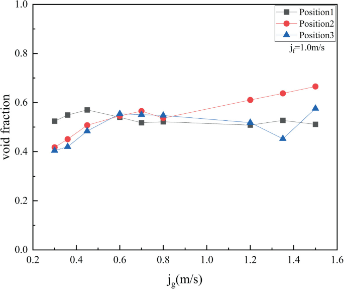 Experimental Study on Void Fraction Measurement of Air–water Two-Phase ...