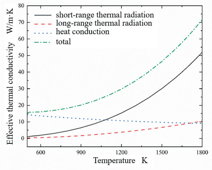 Model Research of Effective Thermal Conductivity Calculation for High ...