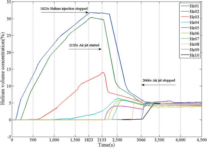 Experimental Study on the Erosion of Helium Stratification by Vertical ...
