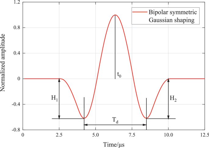 Bipolar Symmetric Gaussian Shaping Algorithms for Digital Nuclear Pulse ...