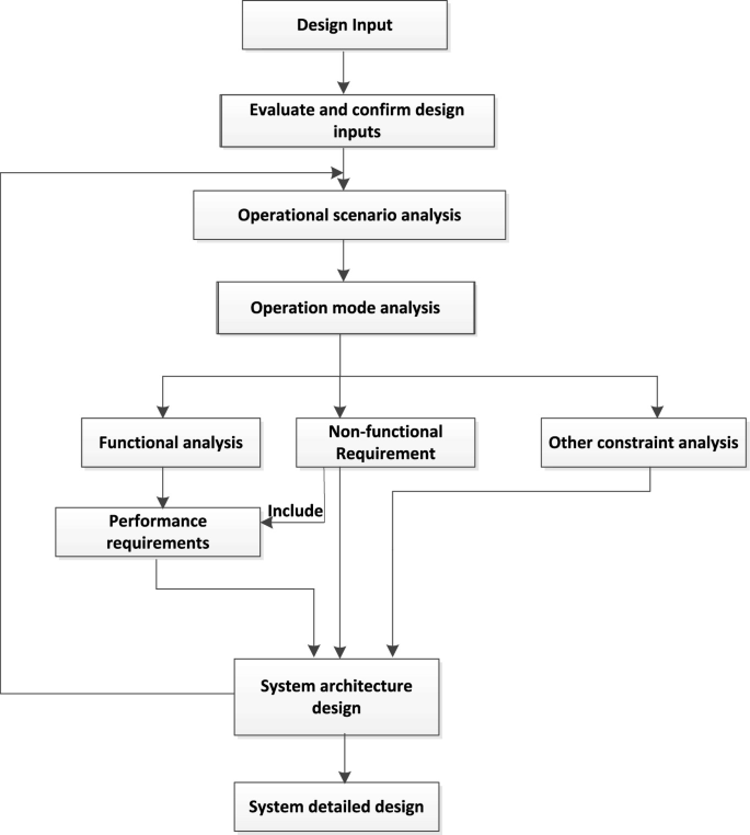 Analysis of Requirements for a New Nuclear Power Plant Normal Operation ...