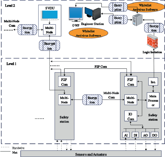 Coordination Research on Cybersecurity and Functional Safety in Nuclear ...
