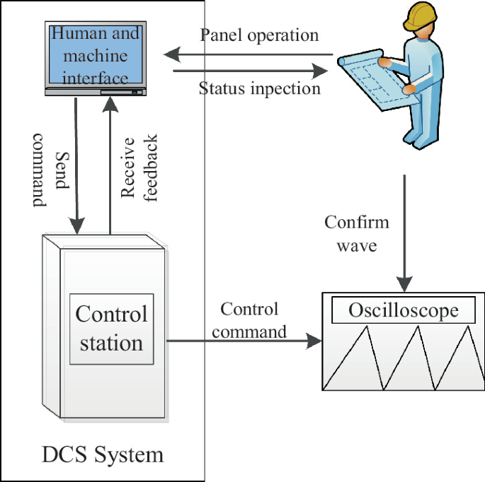Research and Application on Test Scheme of Step-by-Step Control Valve ...