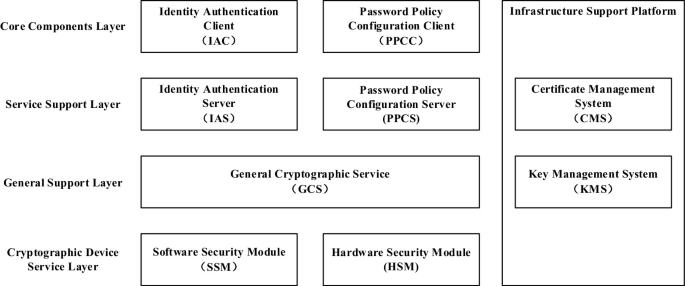 Research and Application of a Commercial Cryptography-Based Identity ...