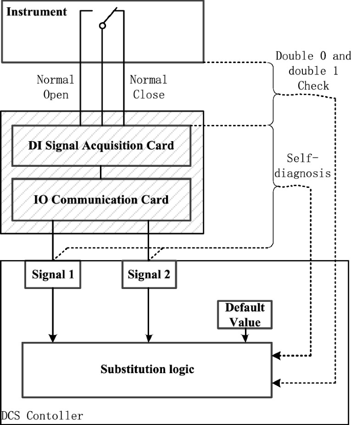 Strategy of Fault Detection and Implementation of Default Value ...