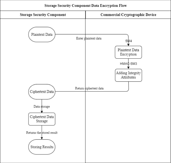 A Design of Endogenous Cybersecurity for DCS Process Monitoring Layer ...