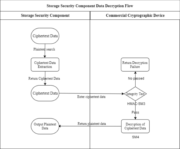 A Design of Endogenous Cybersecurity for DCS Process Monitoring Layer ...