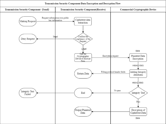 A Design of Endogenous Cybersecurity for DCS Process Monitoring Layer ...