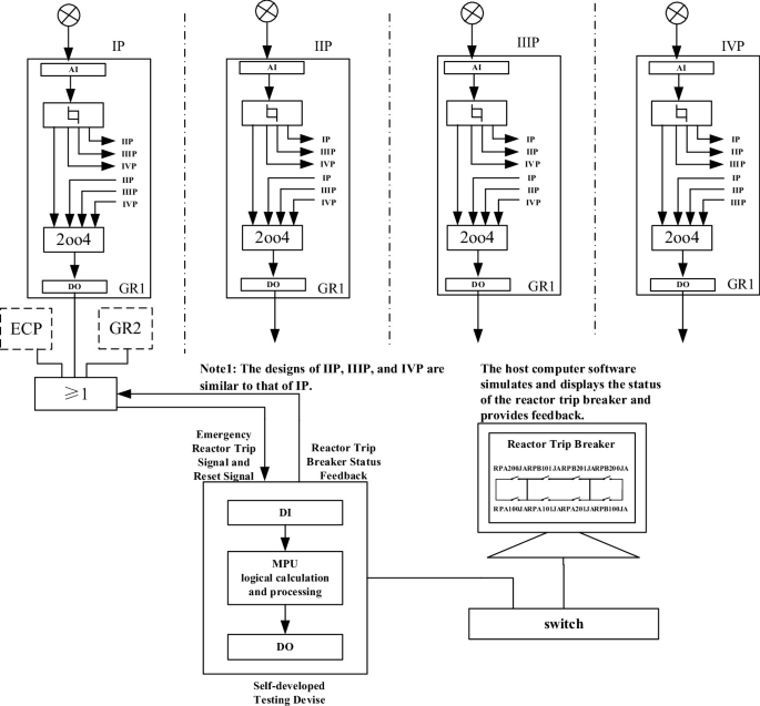 Simulation and Application of Reactor Trip Breaker in Pressurized Water ...