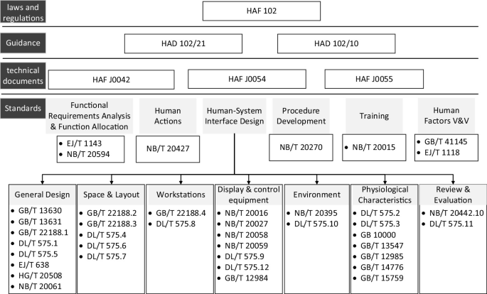 Control Room and Human Factors Engineering Standard System of Fuel ...