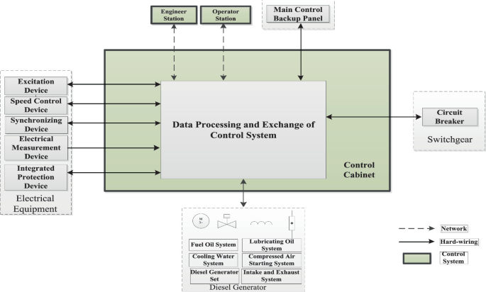 Research on the Design of Diesel Generator Control System for Nuclear ...