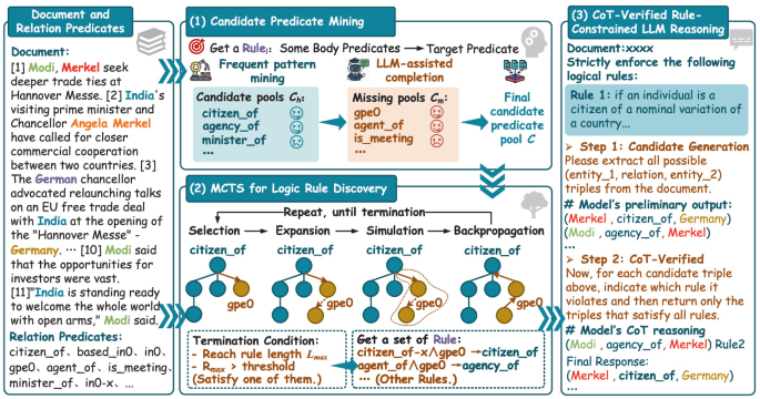 Logical Rule-Constrained Large Language Models for Document-Level ...