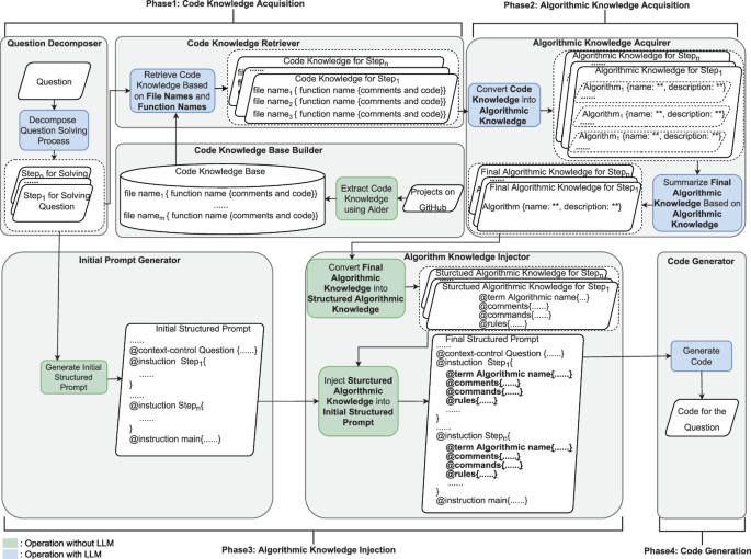 RKE-Coder: A LLMs-Based Code Generation Framework with Algorithmic and Code Knowledge ...