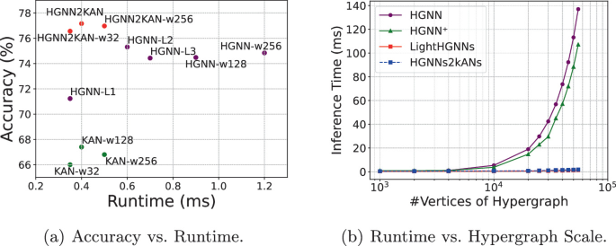 HGNN2KAN: Distilling Hypergraph Neural Networks Into KAN for Efficient ...