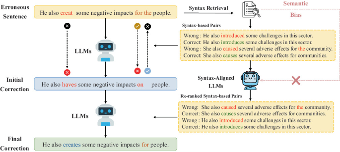 SAGEC: Syntax-Aware Grammatical Error Correction with Retrieval-Augmented Generation | Springer ...