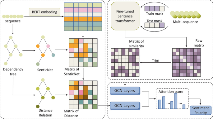 MoSGCN: Aspect-Based Sentiment Analysis via Distance Matrix and ...