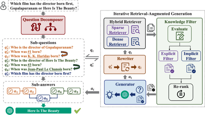 ReD-RAG: Rewritable Decomposition-Guided Iterative Retrieval-Augmented ...