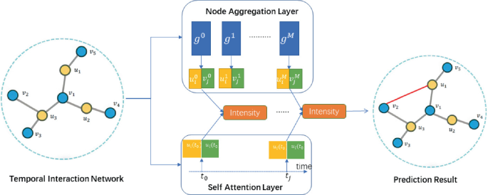 Deep Graph Neural Point Process for Learning Temporal Interactive ...