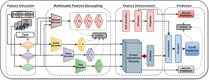 MAGI: Modality-Aligned Geometry-Aware Integration for Robust Multimodal ...