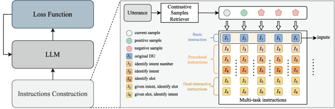 Multi-task Contrastive Learning Enhanced Instruction Tuning for Dialog ...