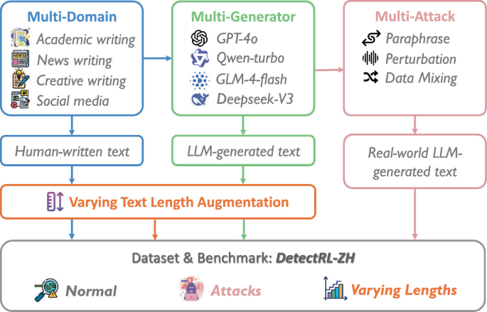 Overview of the NLPCC 2025 Shared Task 1: LLM-Generated Text Detection ...